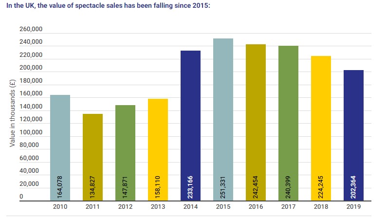 Optometry and optical industry facts & figures